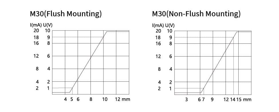 Bedook Inductive Proximity Sensor Analog M30 | Bedook