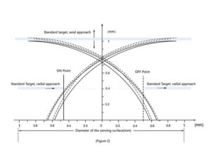 How to Test Inductive Proximity Sensors | Bedook®