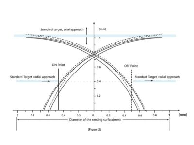 How to Test Inductive Proximity Sensors | Bedook®