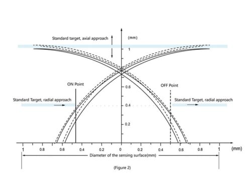 How to Test Inductive Proximity Sensors | Bedook®