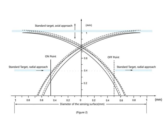 How to Test Inductive Proximity Sensors | Bedook®