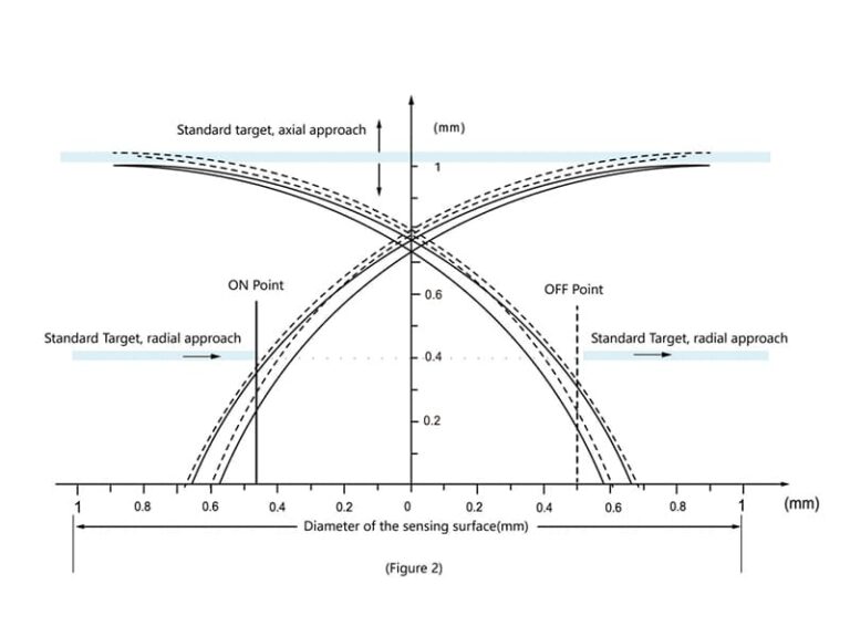 How to Test Inductive Proximity Sensors | Bedook®